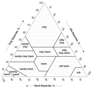 Loam Resources in the North East | Concord, MA